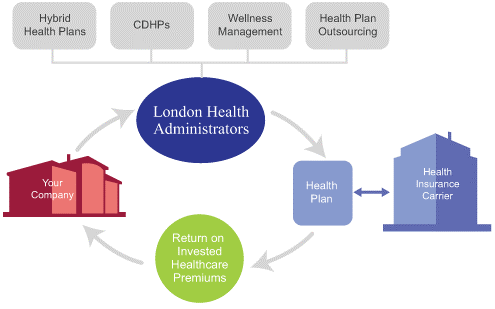 About Us | London Health Administrators